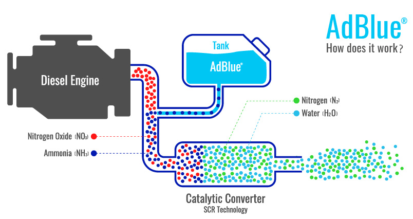 Beneficios del uso de AdBlue VS Diesel - Telema Energy Services